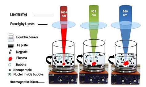 Photograph Of Pulsed Laser Ablation In Liquid PLAIL System