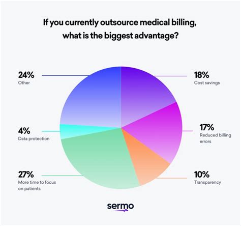 Guide To Medical Billing Outsourcing Vs In House Sermo