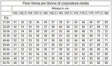 Tabella Peso Altezza