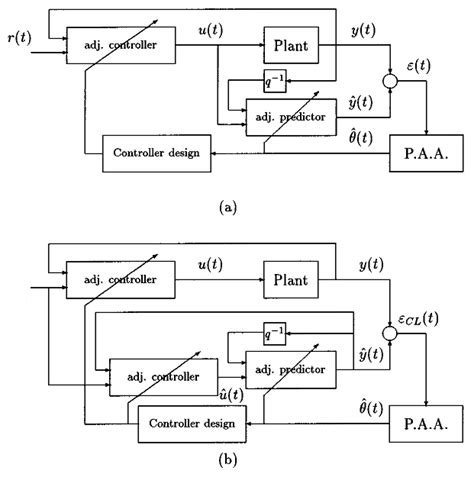 open access robust adaptive control of a flexible transmission system using multiple models