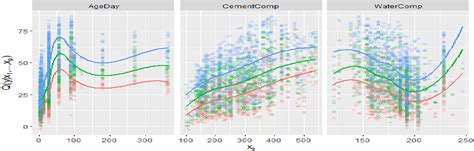 nonparametric c and d vine based quantile regression