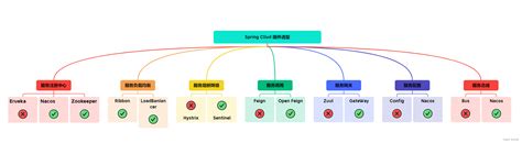spring cloud 和3种架构分析 以及微服务的详细分析和示意图 springcloud 微服务的部署架构图 csdn博客