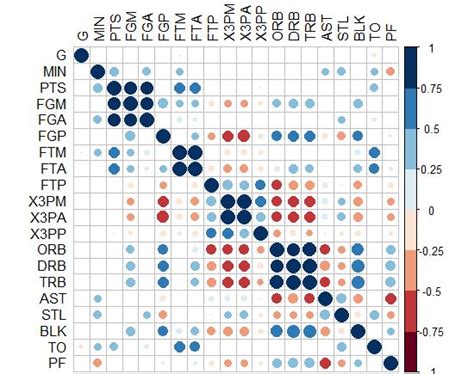 Significance Level Added To Matrix Correlation Heatmap Using Ggplot2
