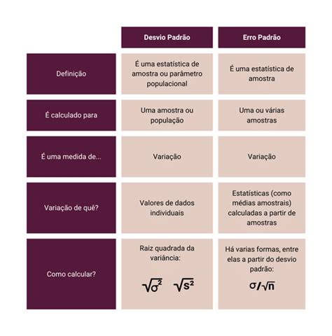Desvio Padrão versus Erro Padrão Blog da Prof Fernanda Maciel