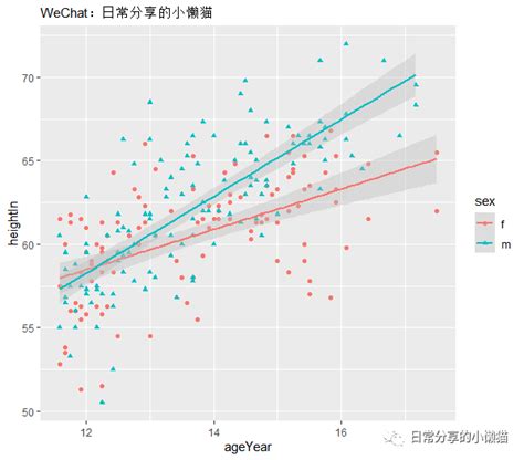 r语言绘图 散点图与回归拟合曲线 墨天轮