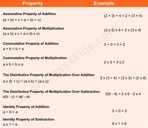 How To Identify Properties In Algebra