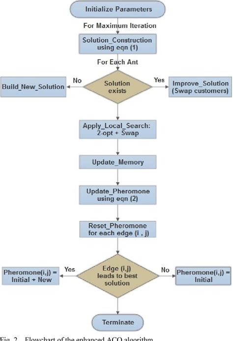 figure 1 from an enhanced ant colony optimization algorithm for vehicle routing problem with