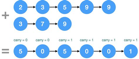 leetcode（2）：add two numbers 两数相加