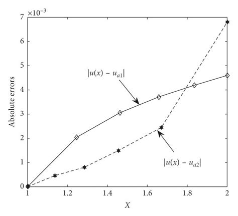 the variations of the absolute errors versus the discrete points download scientific diagram