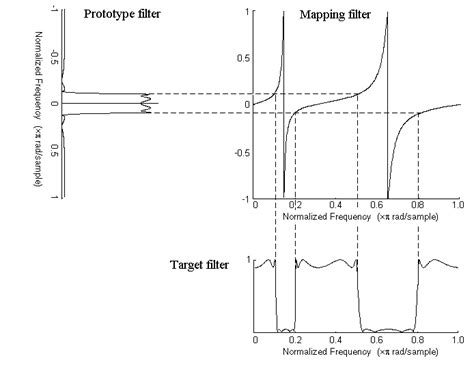 digital frequency transformations matlab and simulink