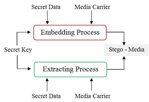 a general block diagram of steganography process download scientific diagram