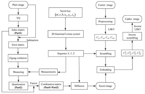 fractal fract free full text a visually secure image encryption based on the fractional