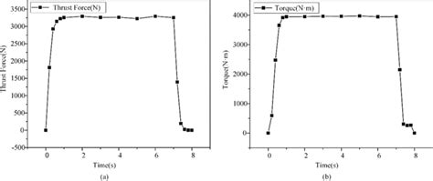 Thrust Force And Torque Obtained From The Experiment A Thrust Force