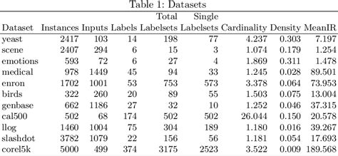 table 1 from benchmarking multi label classification algorithms semantic scholar