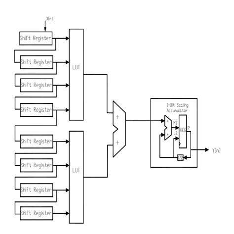 efficient distributed arithmetic implementation of the fir filter download scientific diagram