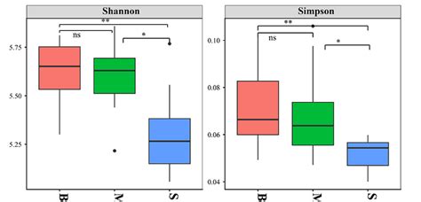 r indicating significance with ggplot2 in a boxplot w
