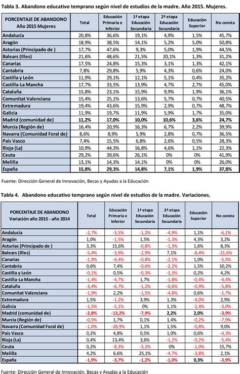 El abandono educativo temprano según el nivel de estudios de la madre