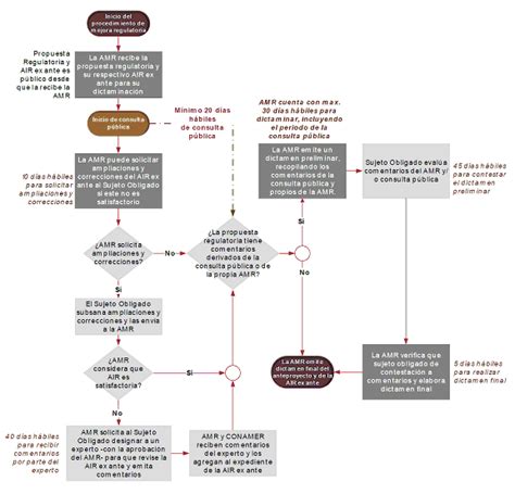 Diagrama De Flujo Del Recurso De Revocacion En Materia Fiscal