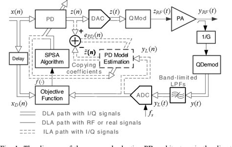 figure 1 from an adaptive method for linearizing wideband power amplifiers with band limited