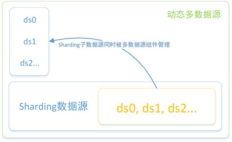 mybatis plus集成sharding jdbc与flyway实现多租户分库分表 神斧学堂，一个学习、分享、创造的网络技术社区，来这里和大家分享你的经验吧！