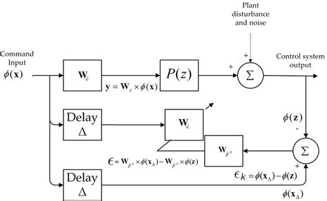 an adaptive inverse control diagram in rkhs of spike train download scientific diagram