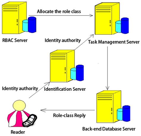 applied sciences free full text mutual authentication protocol for role based access control
