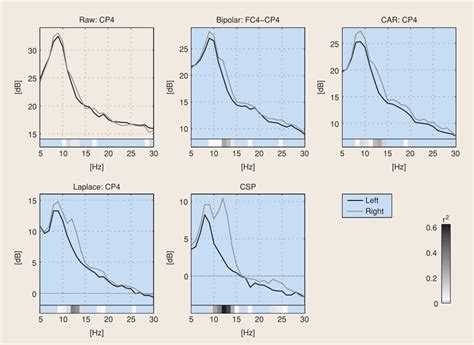 Common Spatial Pattern Csp And Its Improvements Tengjun