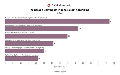 DataIndonesia ID On Twitter Sederet Kebiasaan Warga Indonesia Saat