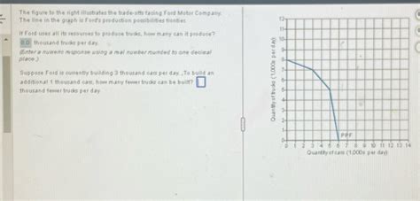 Solved The Figure To The Right Illustrates The Trade Offs Facing Ford