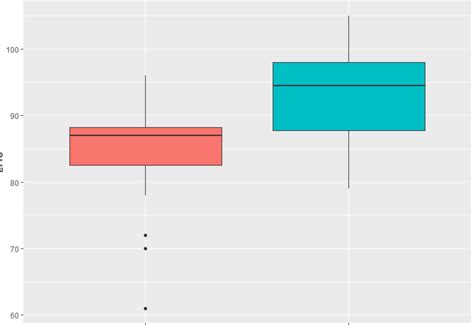 R Ggplot How To Not Treat Points As Outliers Stack Overflow