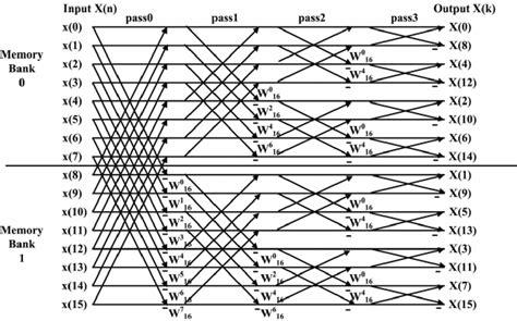 figure 1 from low power split radix fft processors using radix 2 butterfly units semantic scholar