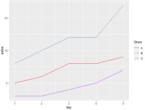 How To Plot Multiple Lines In Ggplot2 With Example