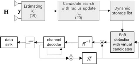 figure 3 from efficient list sphere detection scheme for joint iterative multiple input multiple
