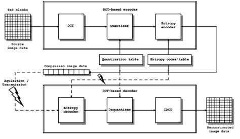 jpeg scheme for compression and decoding of still images download scientific diagram