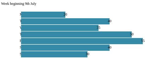 Create A Bar Chart Using React No Other Libraries
