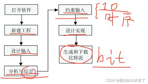【基于zynq的卷积神经网络加速器设计】（一）熟悉vivado和fpga开发流程：使用vivado硬件调试烧写hello world led闪烁程序实现及vivado软件仿真 zynq加速神经