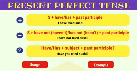 Present Perfect Tense Definition Rules And Useful Examples 7ESL