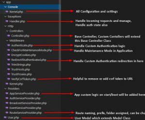Directory Structure Of Laravel Application DevOpsSchool