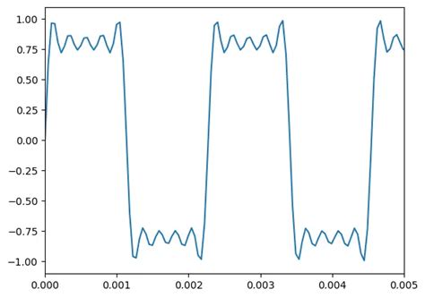 python audio synthesis delft stack