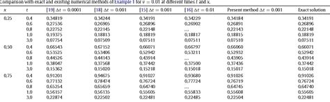 table 2 from a haar wavelet quasilinearization approach for numerical simulation of burgers
