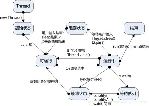 java线程的生命周期及线程的几种状态 当 方法终止时 线程进入死亡状态。 csdn博客