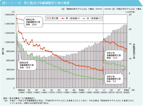5 高齢化の要因令和4年版高齢社会白書全体版 内閣府