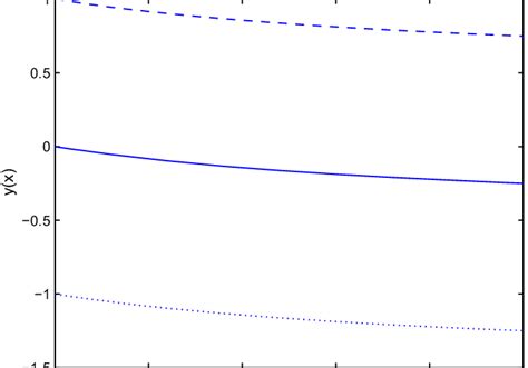the fuzzy optimal extremal for the fuzzy variational problem 18 of download scientific