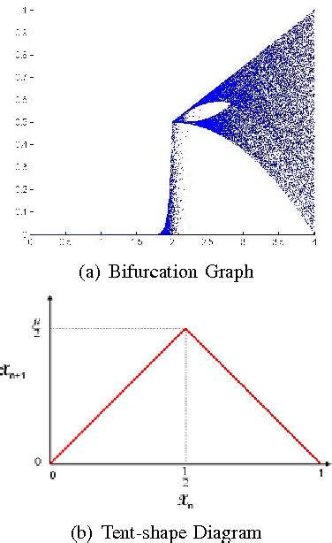 figure 1 from an image encryption technique based on chaotic s box and arnold transform