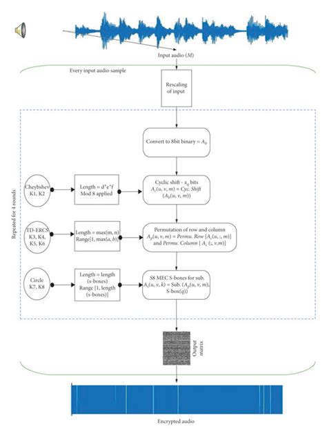 flow diagram of proposed audio encryption scheme with unique keys download scientific diagram