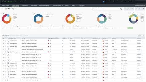 Splunk SIEM Descriptive 2023 Review With Step By Step Breakdown
