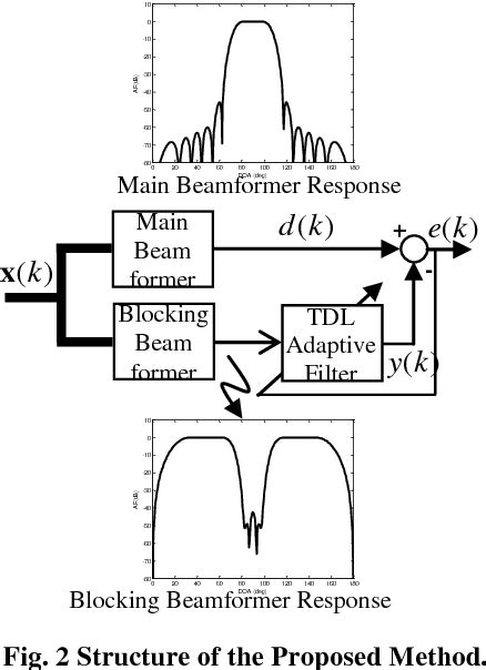 figure 2 from robust adaptive beamforming using woodward lawson array design method semantic