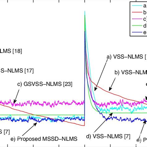 the msd curves of the various time domain vs nlms algorithms using a download scientific