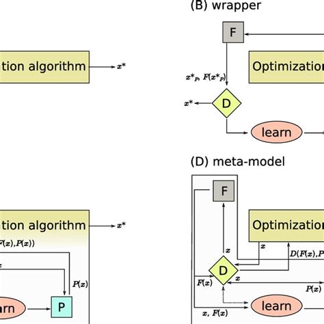 different approaches to surrogate based optimization optimization download scientific diagram