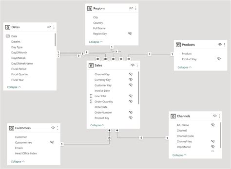Data Modeling In Power Bi Tips Best Practices Master Data Skills Ai